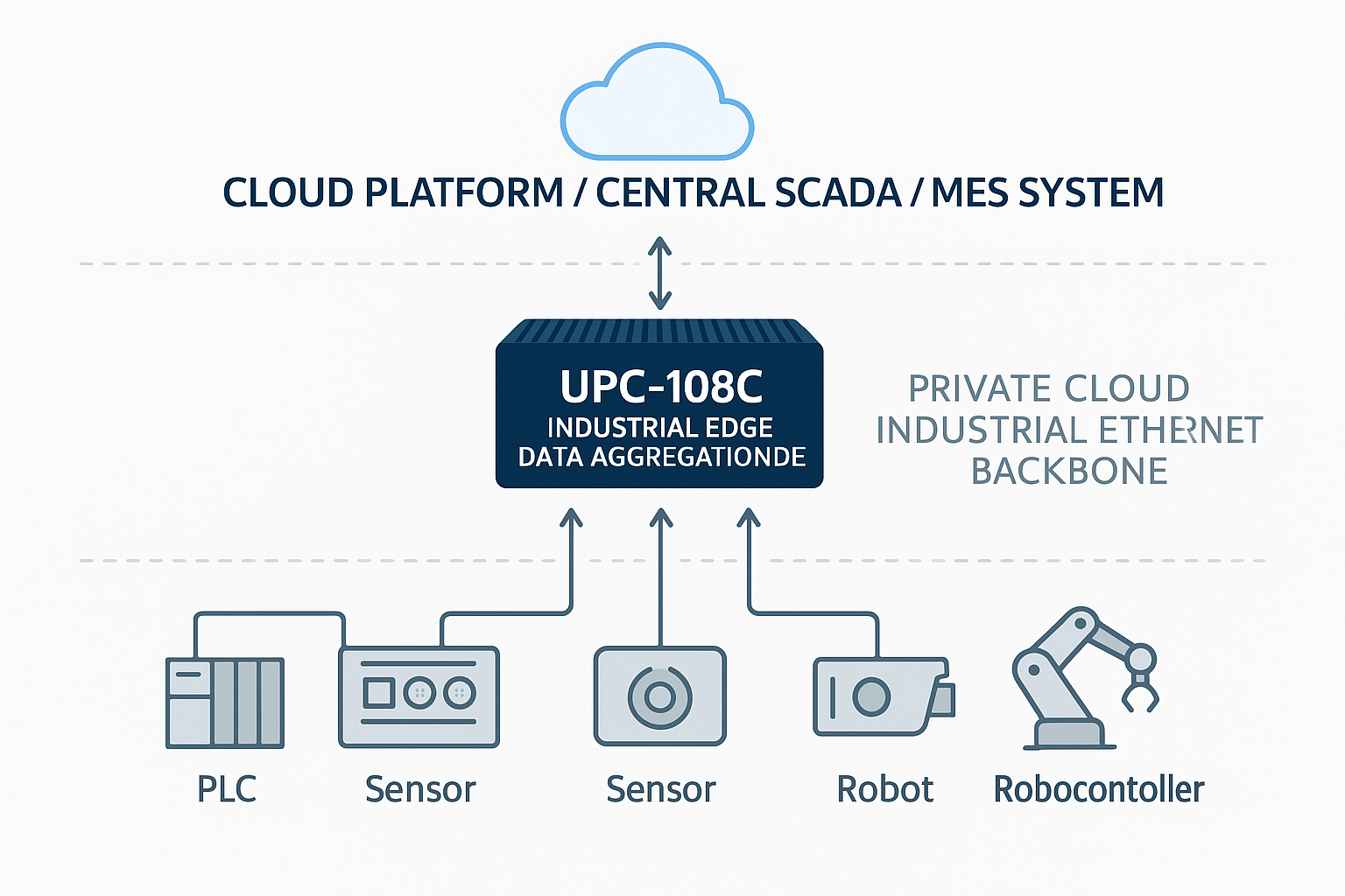 Embedded Industrial PC in Industrial Edge Data Aggregation Node