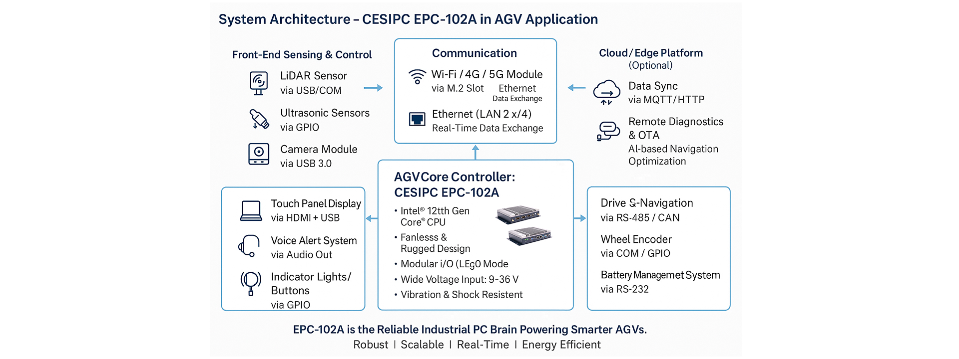 Empowering AGV Systems with the CESIPC Industrial PC