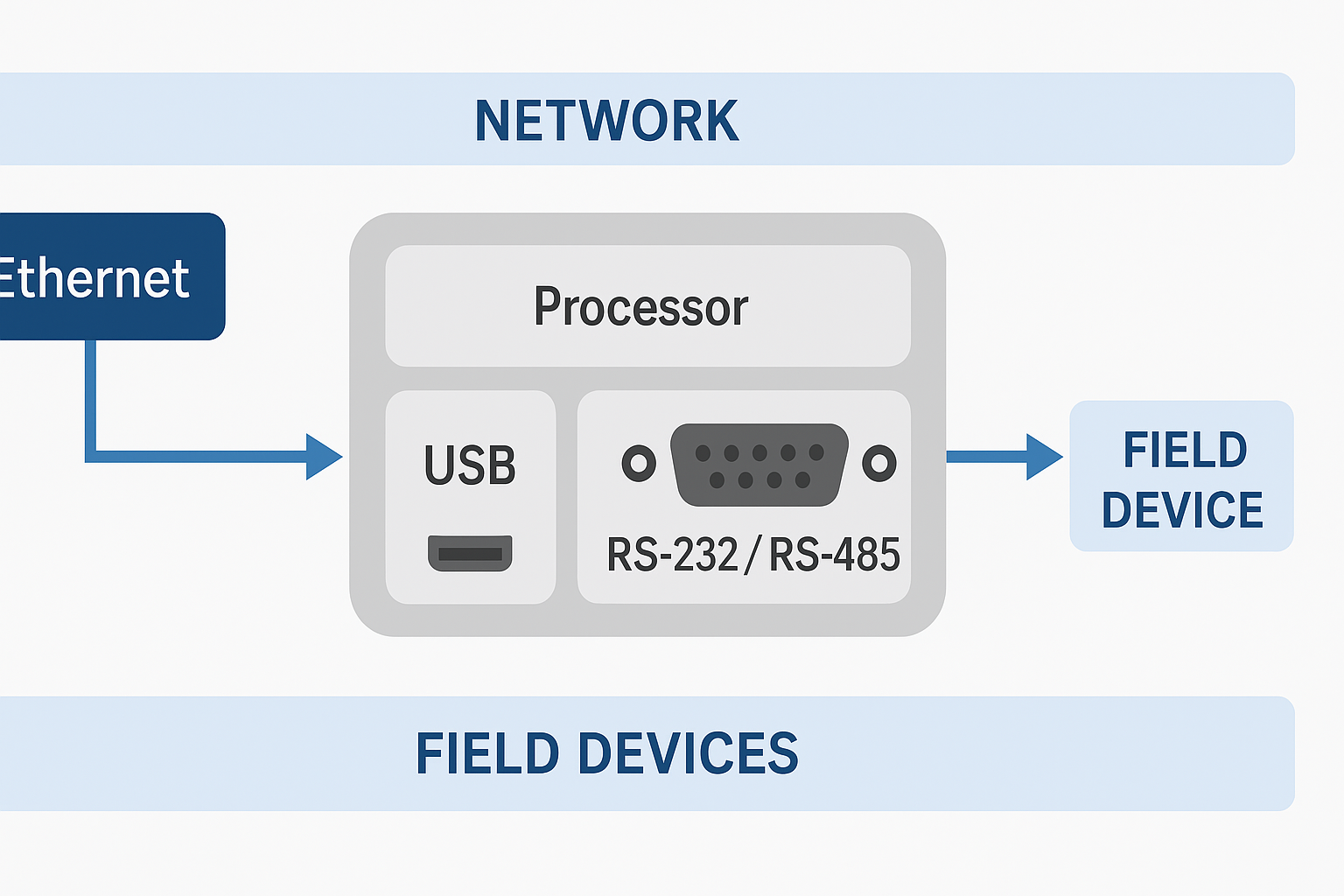 IP67- Stainless Still Panel-PC